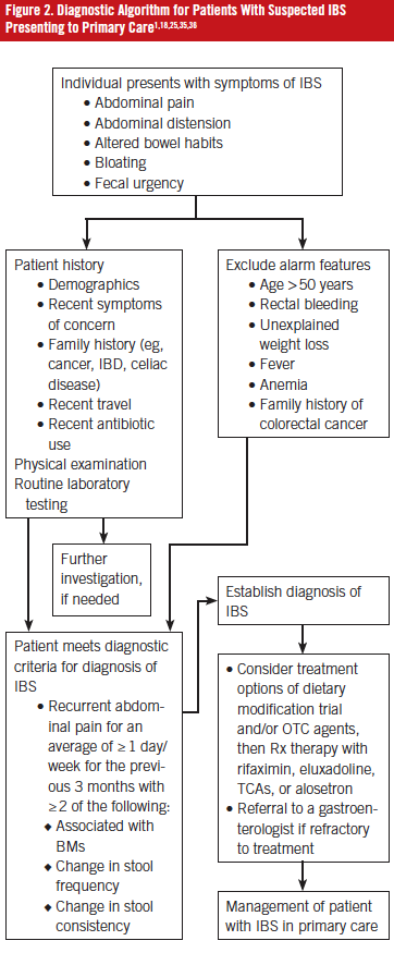 Diarrhea-Predominant Irritable Bowel Syndrome: Diagnosis and ...